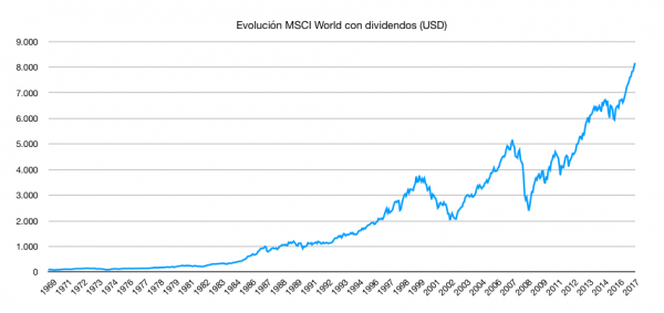 Rentabilidad histórica del MSCI World - Fondium
